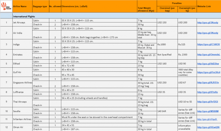 A Guide to Baggage Allowance for major airlines