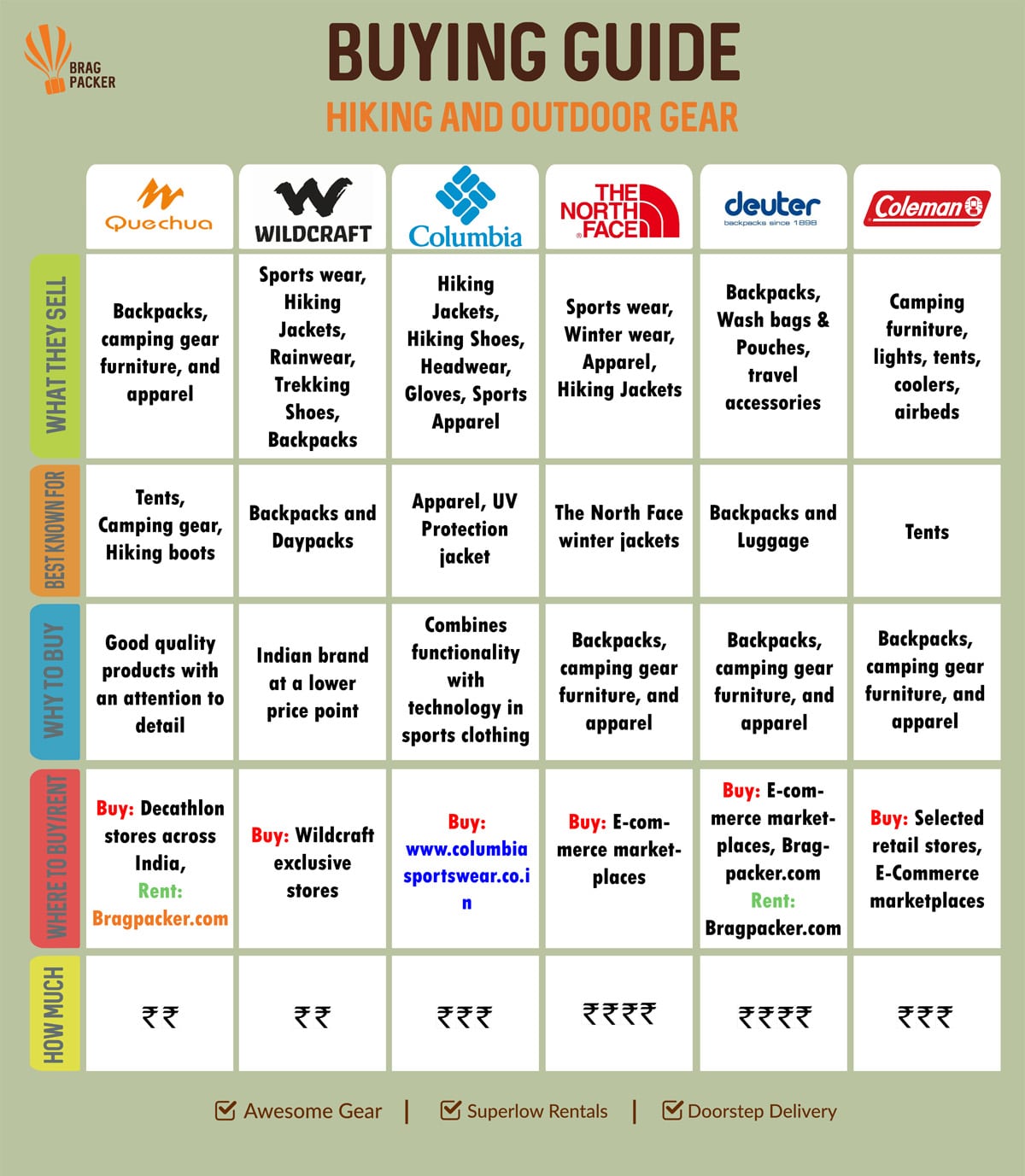 Buying Guide: Hiking and Camping Equipment - Bragpacker